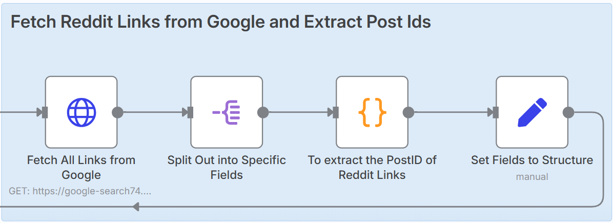 Content Automation: Reddit Pain Points Research - Reachsy.io