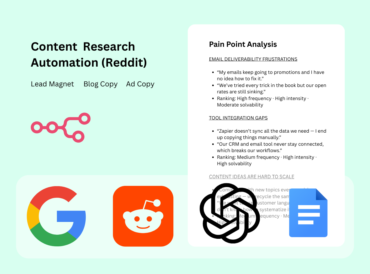 Content Automation: Reddit Pain Points Research - Reachsy.io